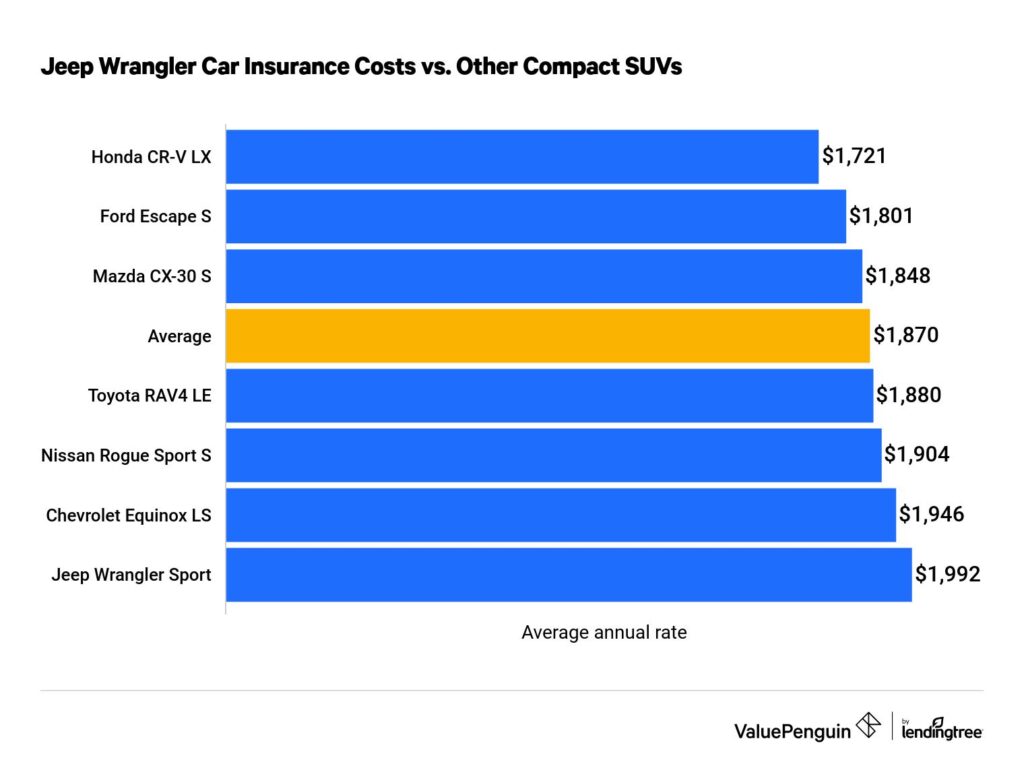 Is Insurance on a Jeep Wrangler Expensive? Discover Costs - Adventure Jeep